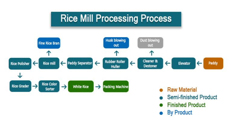 Professional Rice Mill Plant, 60T Complete Rice Mill Plant